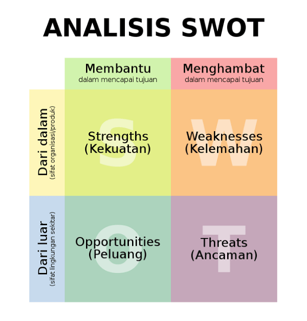 Apa Itu Analisis SWOT Contoh Cara Membuatnya Untuk Bisnis UMKM