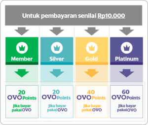 Cara Mendapatkan OVO Point Gratis dari Transaksi & Permainan Tokopedia